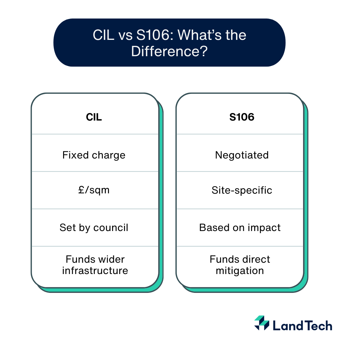 A Practical Guide to CIL and Planning Obligations | LandTech