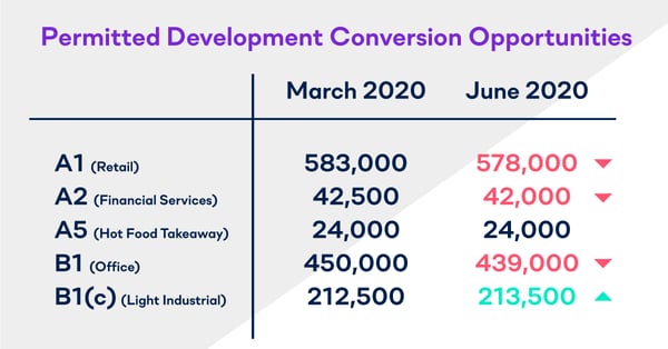 'Build, Build, Build' and the Role of Permitted Development Rights ...